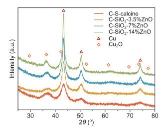 ZnO逆修饰小尺寸Cu/SiO2催化剂及其在CO2加氢制甲醇中的应用