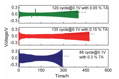 多酚类化合物—丹宁酸用作锂金属负极电解液成膜添加剂