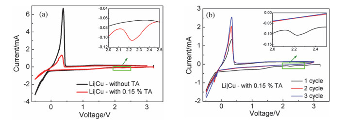 多酚类化合物—丹宁酸用作锂金属负极电解液成膜添加剂