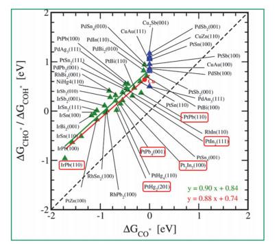铂基金属间化合物纳米晶的最新进展：可控合成与电催化应用