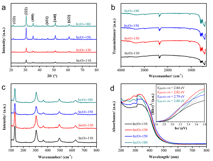 In2O3三维纳米结构的控制合成及高效光解水产氢活性研究