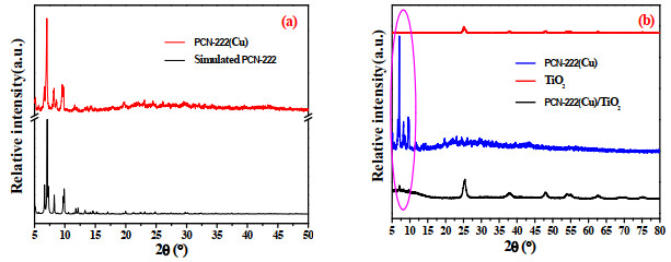 棒状金属有机框架结构PCN-222(Cu)/TiO2复合材料的制备及其高效光催化CO2还原性能