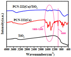 棒状金属有机框架结构PCN-222(Cu)/TiO2复合材料的制备及其高效光催化CO2还原性能