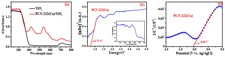 棒状金属有机框架结构PCN-222(Cu)/TiO2复合材料的制备及其高效光催化CO2还原性能