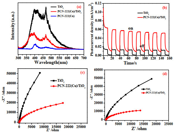 棒状金属有机框架结构PCN-222(Cu)/TiO2复合材料的制备及其高效光催化CO2还原性能
