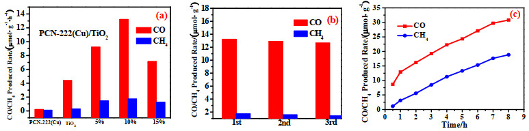 棒状金属有机框架结构PCN-222(Cu)/TiO2复合材料的制备及其高效光催化CO2还原性能