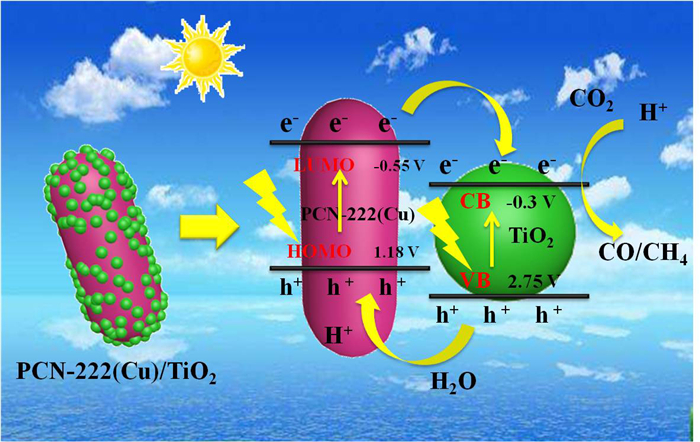 棒状金属有机框架结构PCN-222(Cu)/TiO2复合材料的制备及其高效光催化CO2还原性能