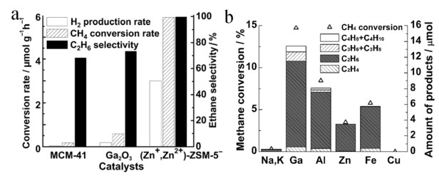 光催化甲烷转化研究进展
