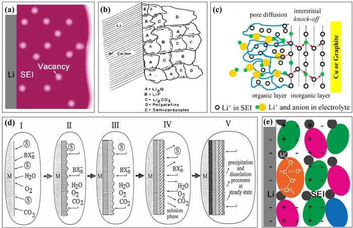 金属锂负极失效机制及其先进表征技术