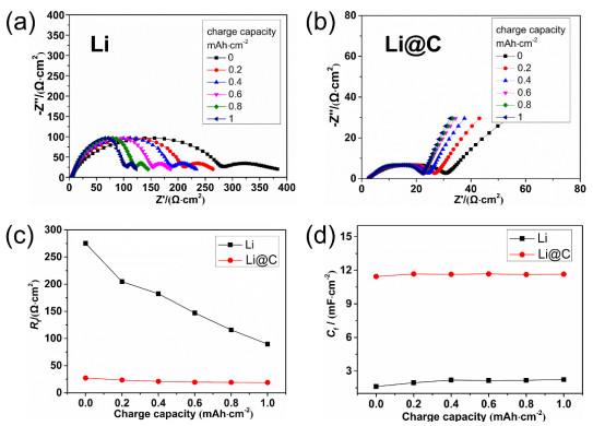 稳定锂电化学沉积和溶解行为的LiC6异质微结构界面层