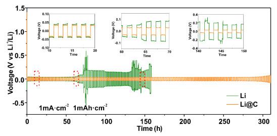 稳定锂电化学沉积和溶解行为的LiC6异质微结构界面层