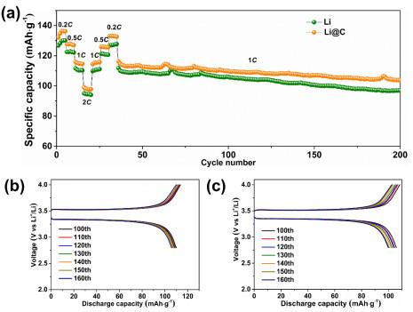 稳定锂电化学沉积和溶解行为的LiC6异质微结构界面层