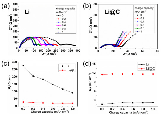 稳定锂电化学沉积和溶解行为的LiC 6 异质微结构界面层