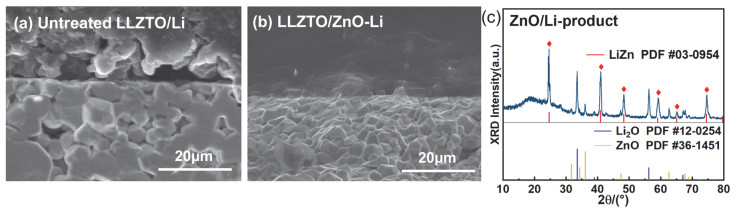 水溶液法原位构建ZnO亲锂层稳定锂-石榴石电解质界面