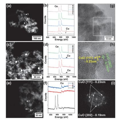 CeO2担载Cu纳米粒子电催化CO2还原产乙烯：CeO2不同暴露晶面对催化性能的影响