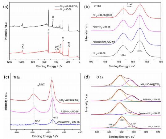 核壳结构NH2-UiO-66@TiO2的制备及其可见光下的甲苯降解性能研究