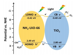 核壳结构NH 2 -UiO-66@TiO 2 的制备及其可见光下的甲苯降解性能研究