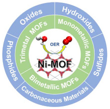 镍基金属有机框架及其衍生物在电催化析氧反应中的研究进展