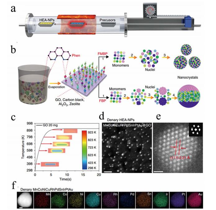 高熵纳米合金在电化学催化中的应用