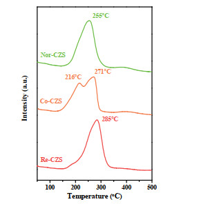 探究Cu/ZnO相互作用对CO 2 加氢制甲醇反应性能的影响
