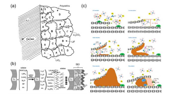 锂电池中固体电解质界面研究进展