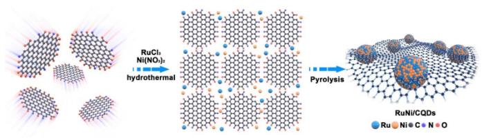 一种通用的方法：利用碳量子点为构筑基元构建全pH Ru基双金属电解水产氢催化剂