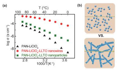高锂离子电导的有机-无机复合电解质的渗流结构设计