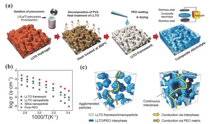 高锂离子电导的有机-无机复合电解质的渗流结构设计
