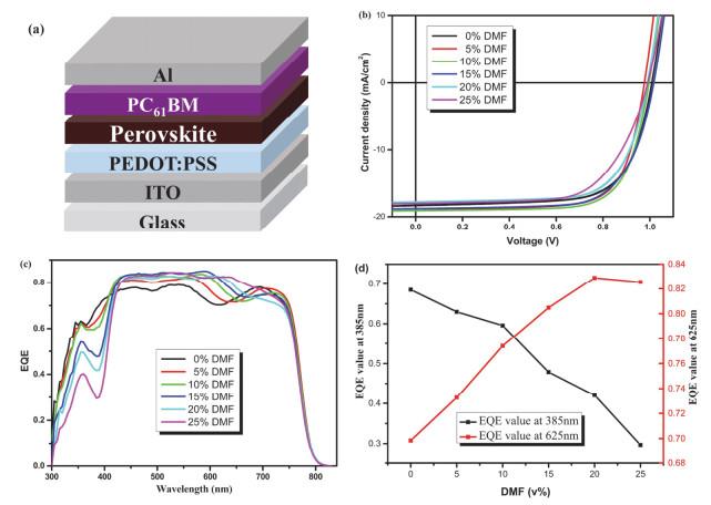 溶剂工程调控钙钛矿薄膜中PbI2和PbI2(DMSO)的形成