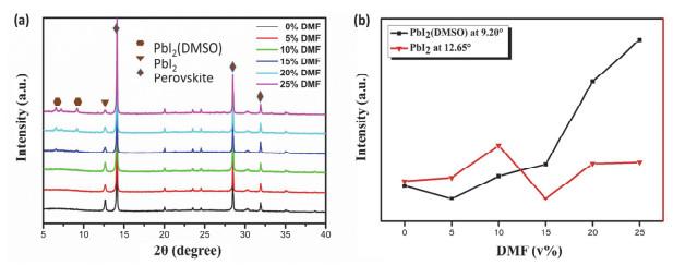 溶剂工程调控钙钛矿薄膜中PbI2和PbI2(DMSO)的形成