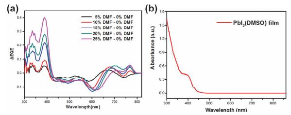 溶剂工程调控钙钛矿薄膜中PbI2和PbI2(DMSO)的形成