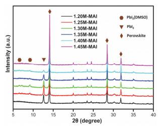 溶剂工程调控钙钛矿薄膜中PbI2和PbI2(DMSO)的形成