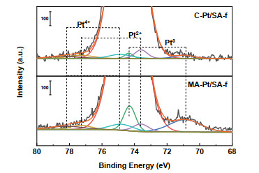 高分散还原态Pt基催化剂的制备及其NO氧化的催化性能