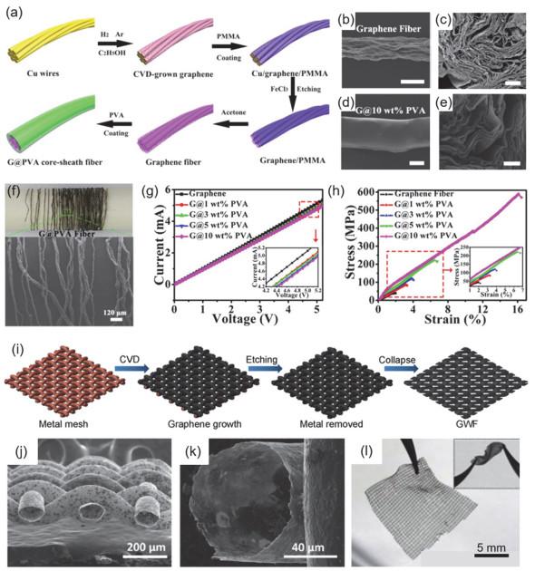 石墨烯纤维材料的化学气相沉积生长方法