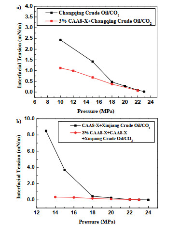 一种新型CO 2 /原油助混剂CAA8-X的应用与助混机理