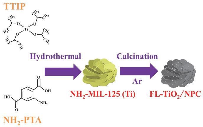 镶嵌于NH2-MIL-125 (Ti)衍生氮掺多孔碳中的花状超细纳米TiO2作为高活性和稳定性的锂离子电池负极材料