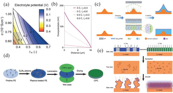 锂离子电池隔膜的功能化改性及表征技术