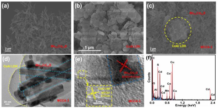 Mn0.2Cd0.8S@CoAl LDH S-型异质结构建及其光催化析氢性能研究