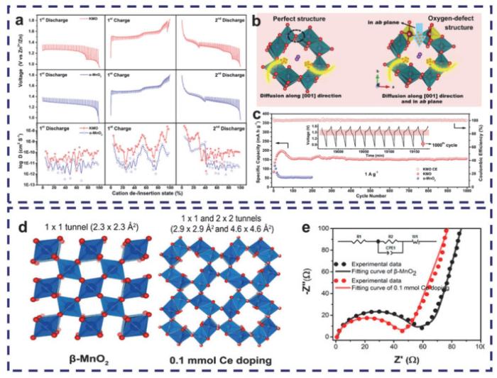 水系锌二次电池MnO2正极的晶体结构、反应机理及其改性策略