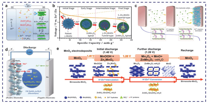 水系锌二次电池MnO 2 正极的晶体结构、反应机理及其改性策略