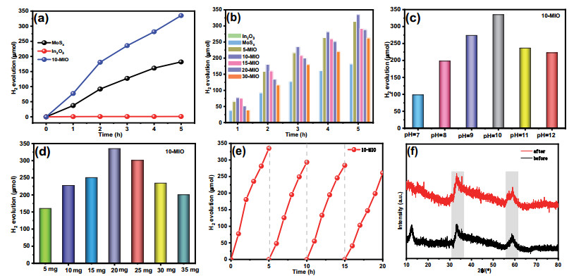 In 2 O 3 修饰三维纳米花MoS x 构建S型异质结用于高效光催化产氢
