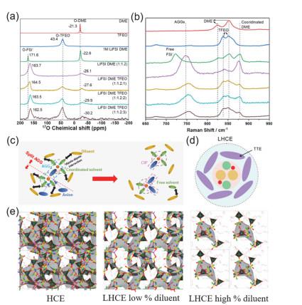 氟代溶剂在锂金属电池中的应用