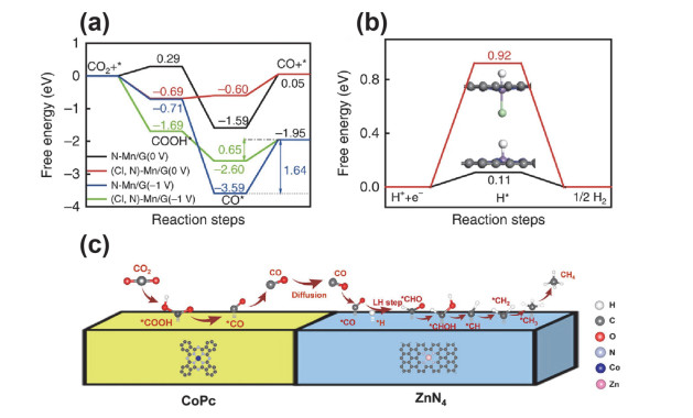 单原子配位结构及与载体相互作用的调控用于二氧化碳电催化还原