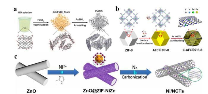 调控单位点M-N-C电催化剂的电子结构提升二氧化碳还原性能