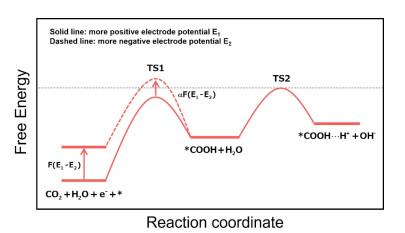电催化动力学简介