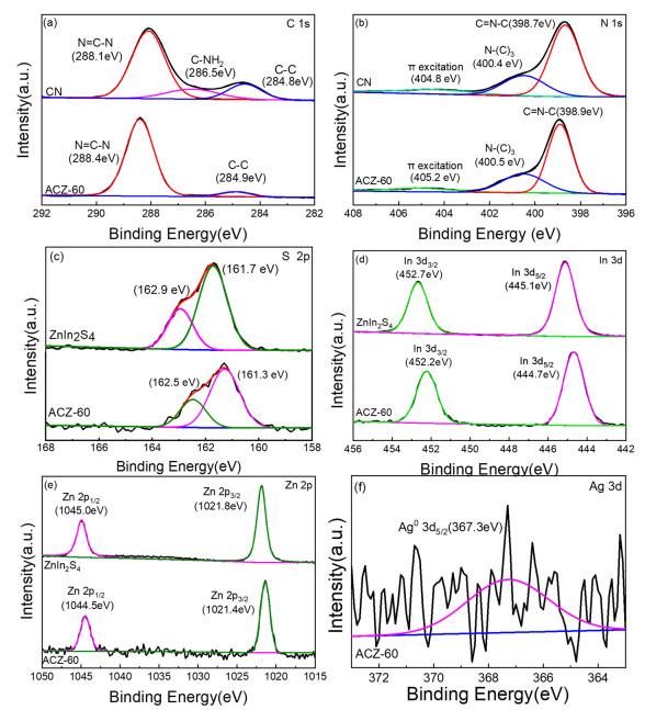 Ag/CN/ZnIn2S4 S型异质结等离子体光催化剂的制备及其增强光还原CO2研究