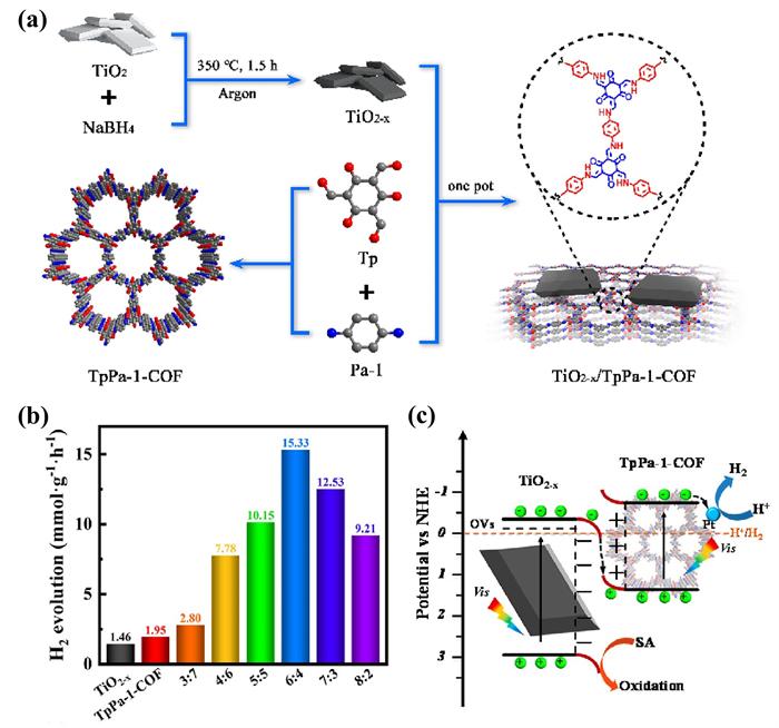 S-Scheme异质结光催化产氢研究进展