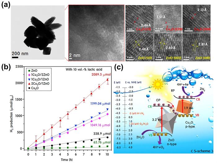 S-Scheme异质结光催化产氢研究进展