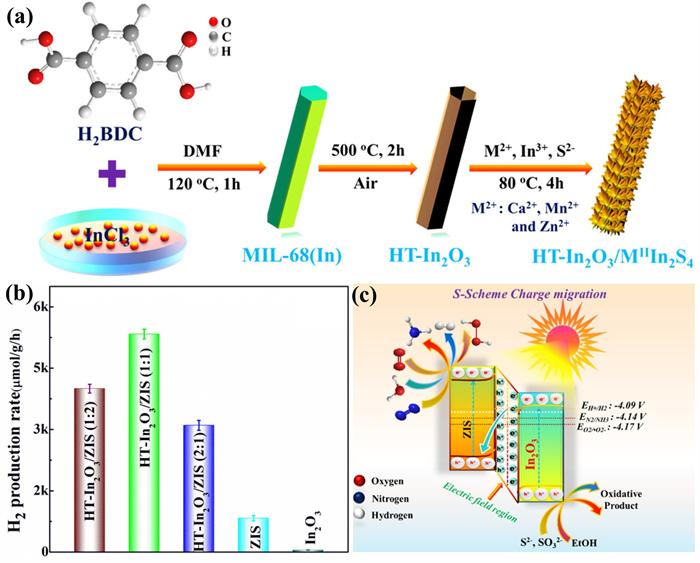 S-Scheme异质结光催化产氢研究进展