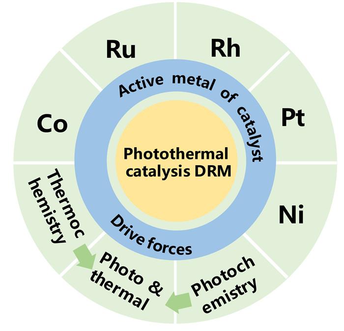 光热催化甲烷干重整研究进展